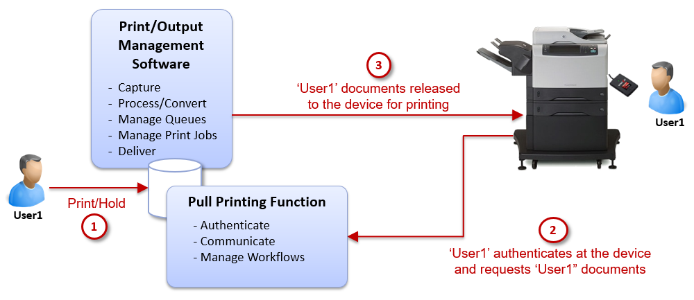 Pull Printing in High Availability Environments