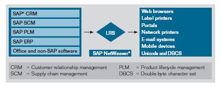 Imprimir en entornos SAP | Impresión en SAP